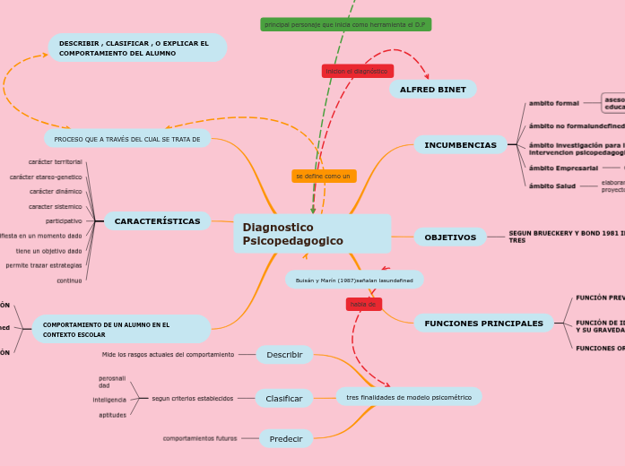 Diagnostico Psicopedagogico - Mind Map